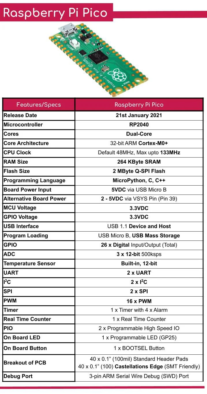 บอร์ดไมโครคอนโทรลเลอร์ Raspberry Pi Pico ยังไม่บัดกรีขา Gpio Raspberryhome The Home Of